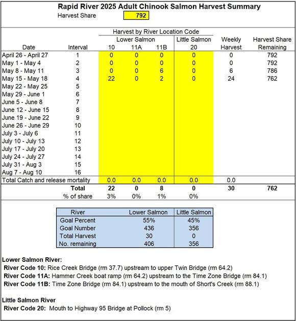 Spring Chinook Salmon Fishing Update: Rapid River Run, Hells Canyon ...