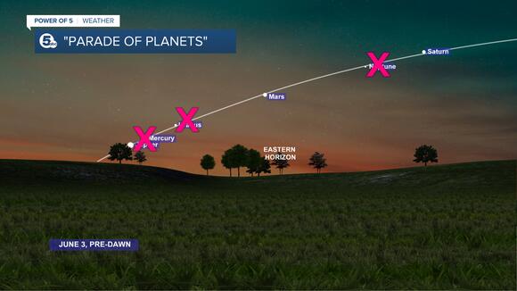 Will we be able to see a parade of 6 planets lined up in the sky in June?
