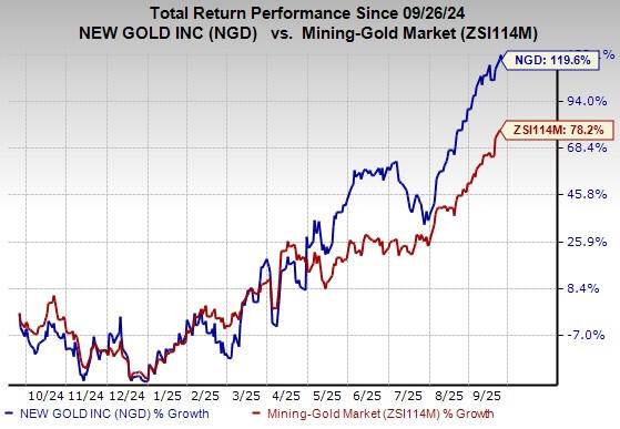 New Gold Rises 120% in a Year: What's Aiding the Stock's Performance ...