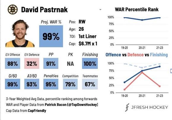 David Pastrnak’s new deal is the largest contract in Bruins history. It ...