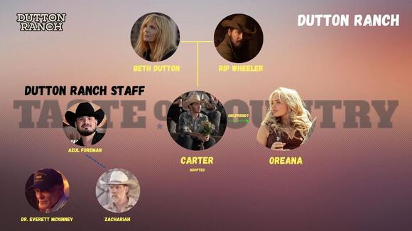 Who Is Rob Will's Father? Dutton Ranch Family Tree Explained - NewsBreak