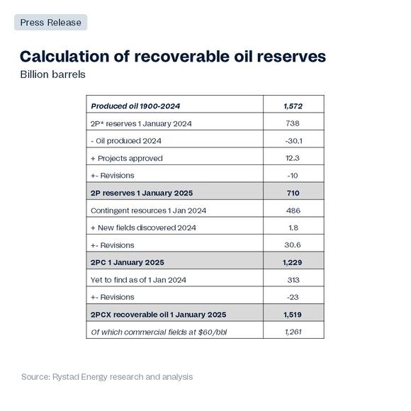 Rystad Energy Reveals Surprising Oil Resource Trends - NewsBreak