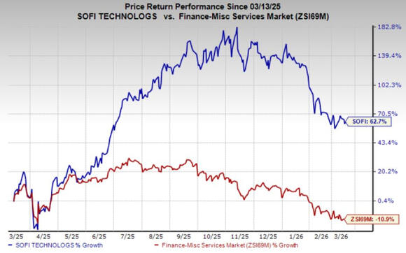 SOFI's 2026 Outlook Indicates Stronger Margins to Support Growth ...