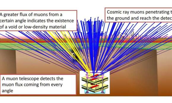 Mapping underground spaces—muon technology shows promise for 3D imaging ...