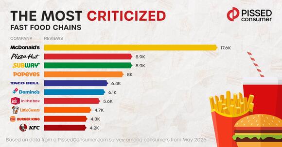 Why Worst Fast-Food Chains Keep Their Customers - NewsBreak