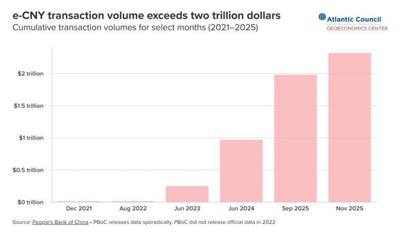 China-led CBDC project mBridge tops $55B in cross-border payments ...