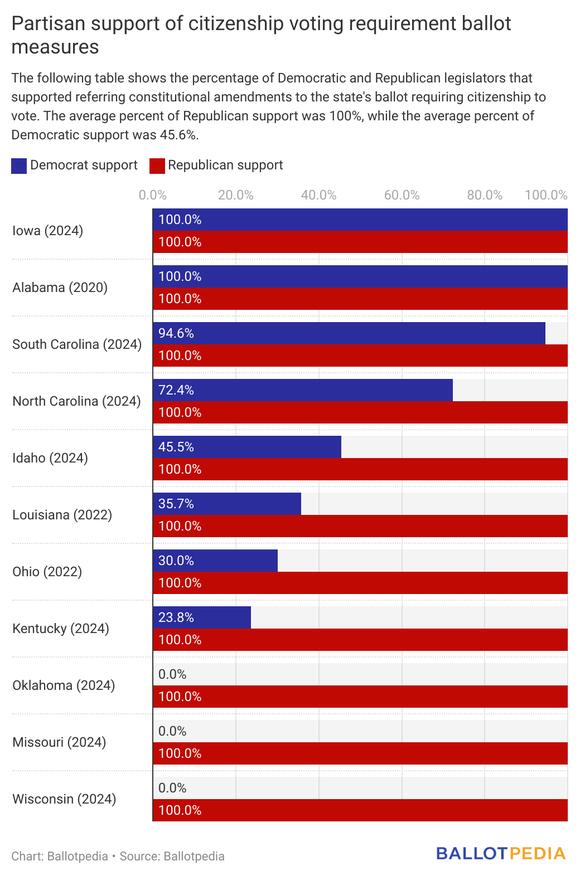 An average of 45.6% of Democratic legislators, all Republican ...