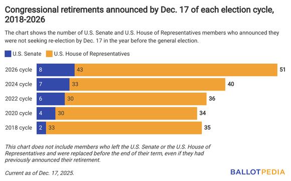 Rep. Dan Newhouse becomes the 43rd U.S. House member who is not running ...