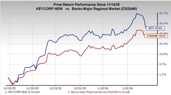 What Fueled KEY's NII Expansion in 2025 Despite Easing Rates - NewsBreak