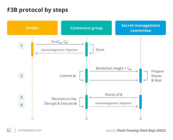 Flash Freezing Flash Boys: Per-transaction encryption to fight ...
