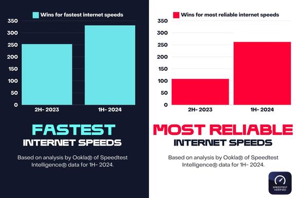 Frontier Fiber Tops Ookla® Speedtest® Charts with Fast and Reliable ...
