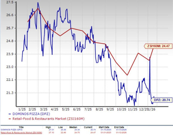Delivery & Carryout Both Rising, Is DPZ Entering a New Balance Phase ...