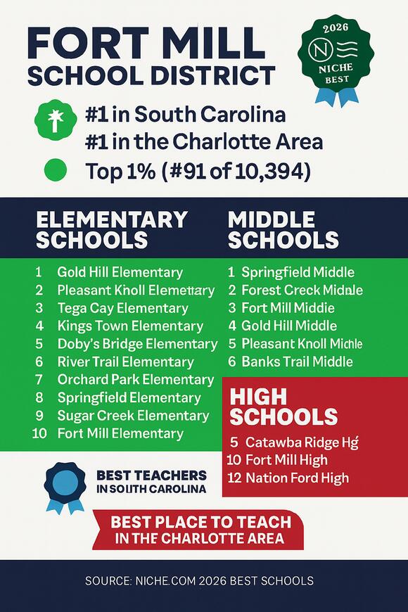Fort Mill School District tops Niche’s 2026 rankings — with schools ...
