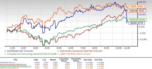 DoorDash Rises 22% Year to Date: Buy, Sell, or Hold the Stock? - NewsBreak