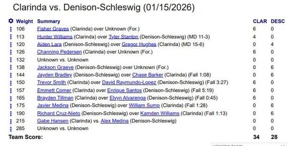 Boys Wrestling Results: Lewis Central Quad - NewsBreak