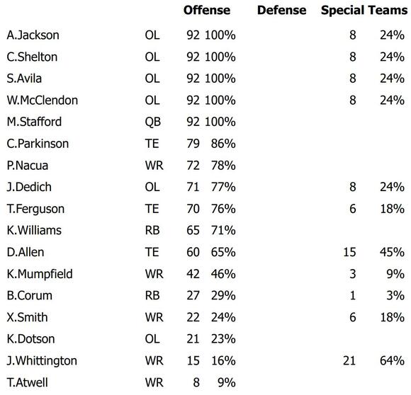 Rams snap counts: Davante Adams replacement emerges, shuffling at CB ...