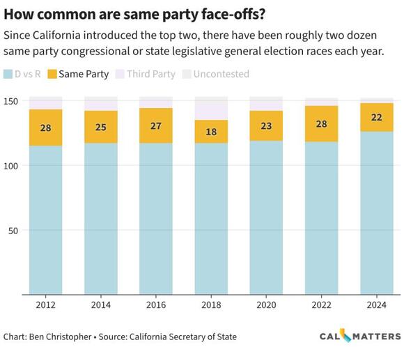 The top-two primary was supposed to change California politics. Did it ...