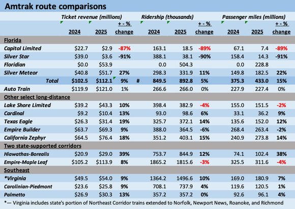 Amtrak sets ridership record in 2025 as capacity constraints continue ...