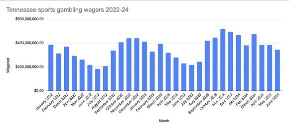 Tennessee collected $87.6M in sports wagering taxes for fiscal year ...