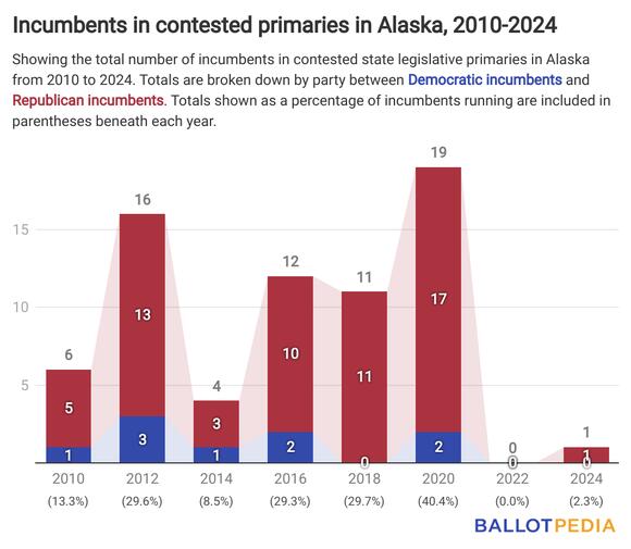 Alaska has two contested top-four state legislative primaries in 2024 ...