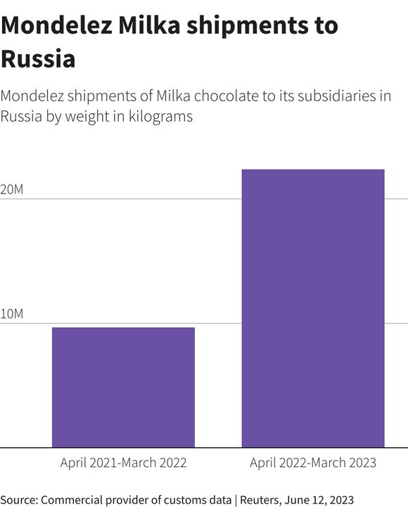 Exclusive-Mondelez 'singled out' in boycott over Russia business-memo ...