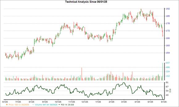 After Plunging 10.3% in 4 Weeks, Here's Why the Trend Might Reverse for ...