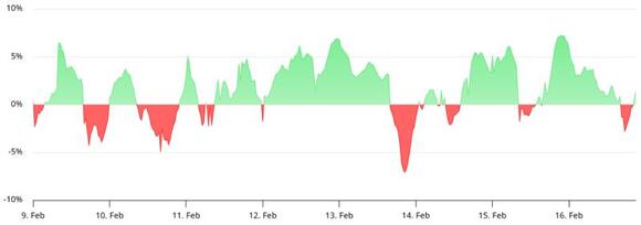 Bitcoin stays pinned below $70K as negative funding rate flashes ...