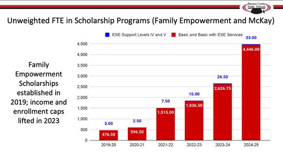 Finance and Budget administrators estimate School Board budget deficit ...