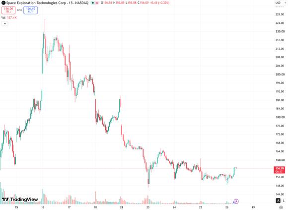 SpaceX Stock Is Down 30% From Post-IPO High: What Happens Next? - NewsBreak