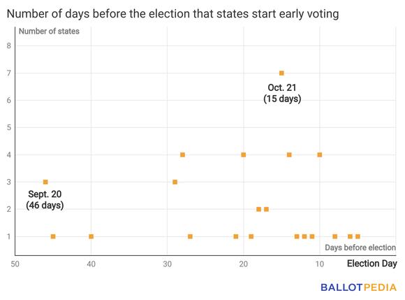 Early voting starts today in three states