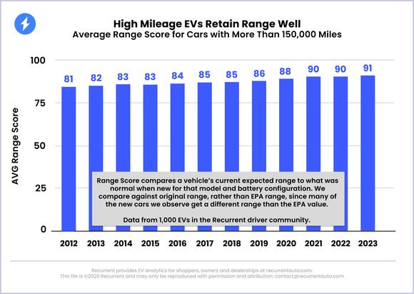 Here's How Much Range EVs Really Lose After 150,000 Miles - NewsBreak