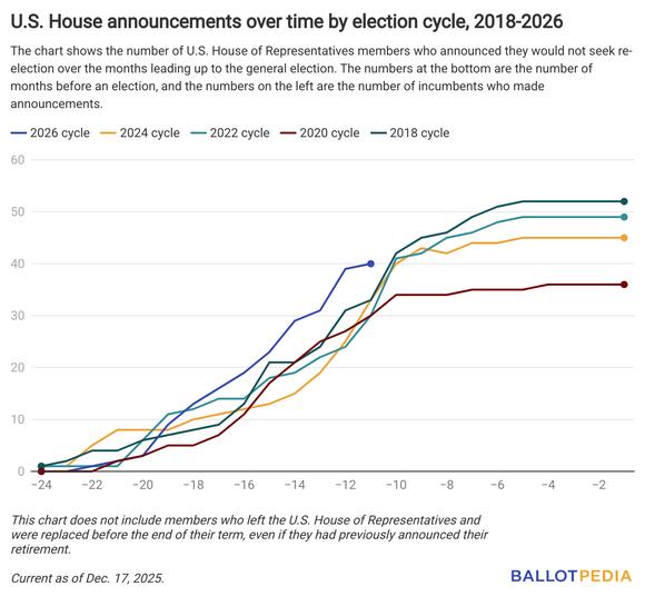 Rep. Dan Newhouse becomes the 43rd U.S. House member who is not running ...