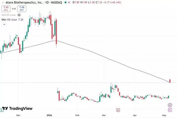 ATRA Stock Sees Biggest Single-Day Gain In Over 2 Years, Breaches Key ...