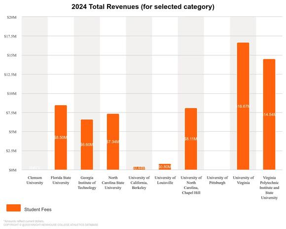 Virginia Tech got a record donation for athletics. Here’s how its donor ...