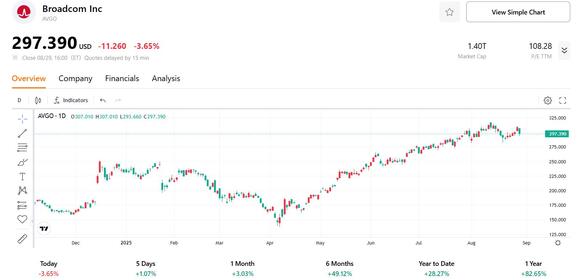 Broadcom Q3 FY2025 Earnings Review: AI Surge and VMware Synergy Fuel ...