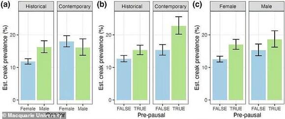 Move aside Kim Kardashian! Men are just as likely to use 'vocal fry' to ...
