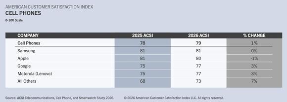 ACSI: Samsung edges out Apple in cell phone satisfaction, while Apple ...