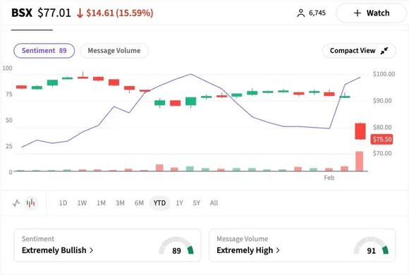 SNAP, BSX, PYPL Stocks Hit 52-Week Lows — But Refuse To Stay Down After ...