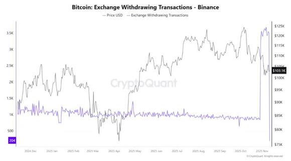Bitcoin price hits $105K as analysis eyes ‘massive’ Binance BTC ...