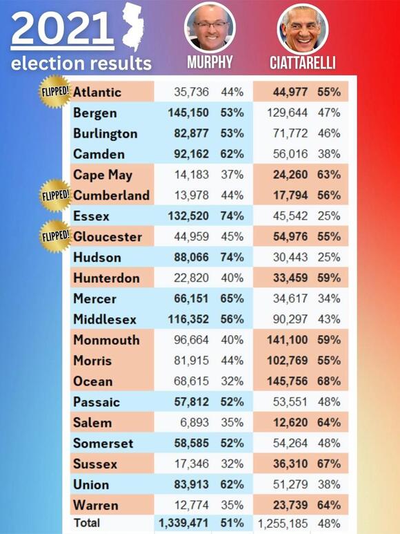 2025 NJ election results: Live vote counts and totals by county - NewsBreak
