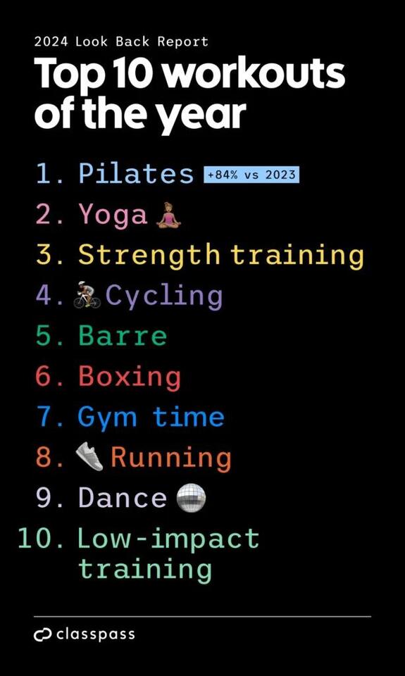 ClassPass Reflects on 2024: Fitness Trends & Wellness Insights - NewsBreak