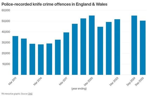 Homicides at lowest level for more than 40 years as knife crime falls ...