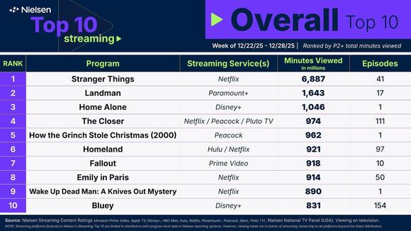 ‘Stranger Things’ Takes Nielsen’s First, Second & Third Best Weekly ...