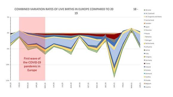 A Covid baby boom? No, birth rate fell in countries with the longest ...