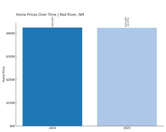18 New Mexico Communities Where Buying a Home Costs the Most (June 2025 ...
