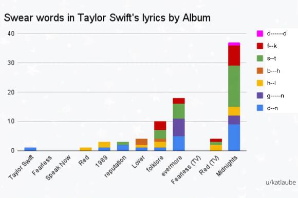 Forget bad blood: Bad words on Taylor Swift’s albums increased with ...