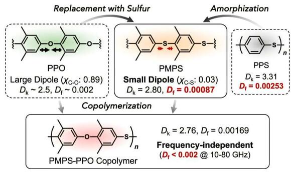 Polymers with ultralow dielectric loss show potential for 6G ...