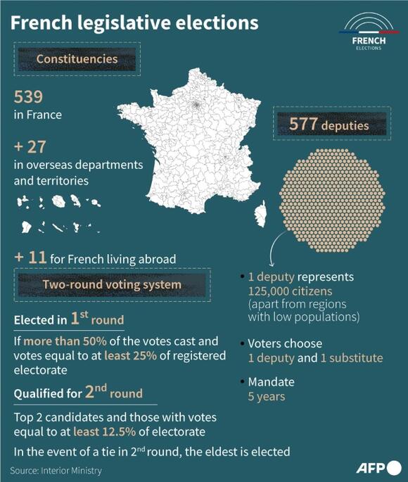 French vote turnout soars as far right eyes power