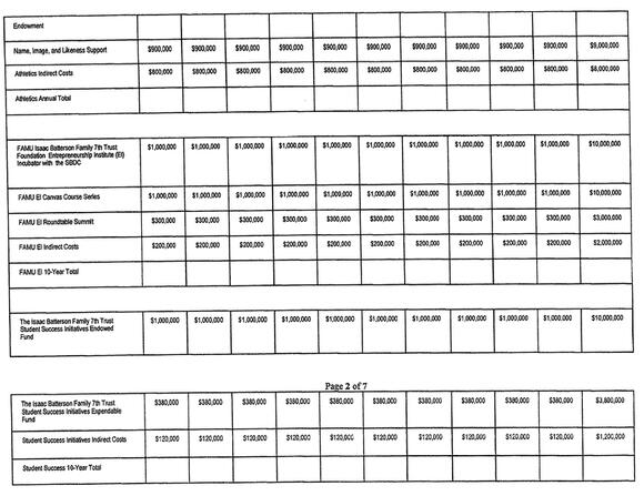 ABC 27 obtains FAMU gift agreement for $237 million donation