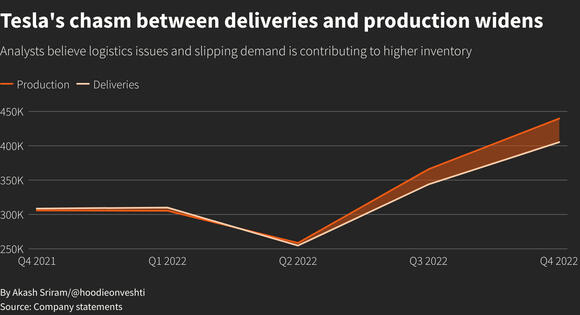 Tesla deliveries miss estimates due to logistical issues, slowing ...